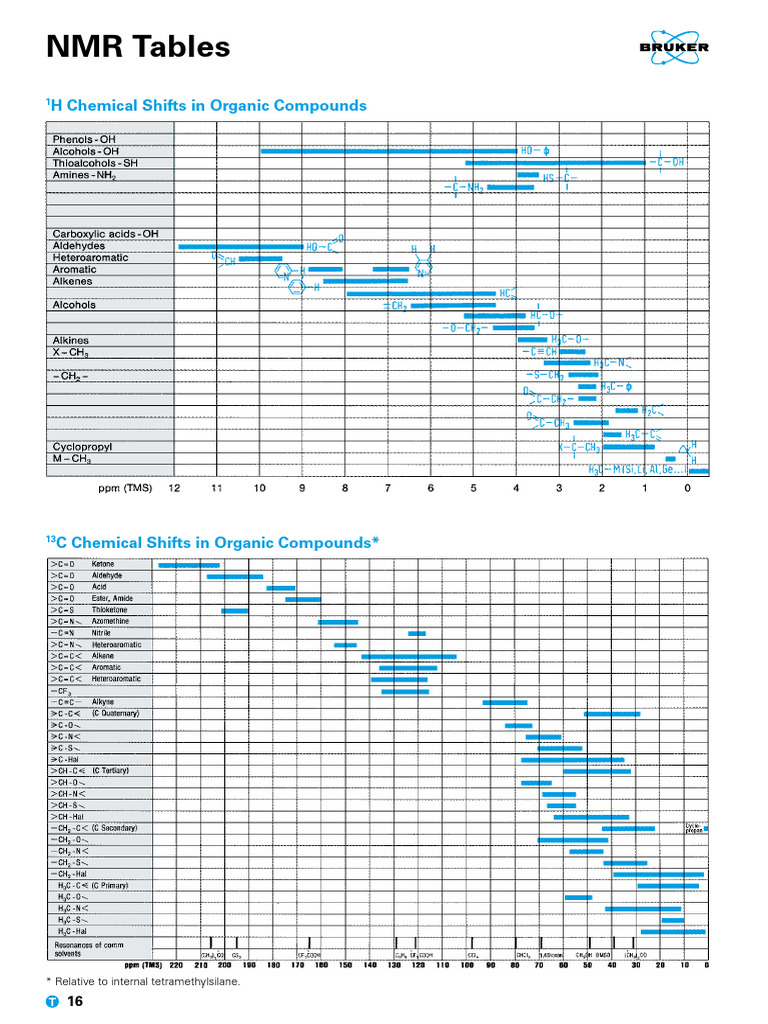 NMR Tables Bruker | PDF