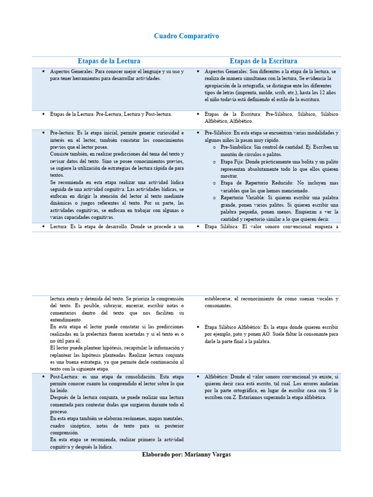 Cuadro Comparativo Etapas Lectura y Escritura | PDF
