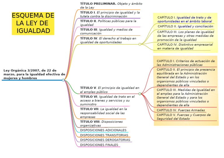 Esquema Igualdad 2 | PDF | Igualdad de género | Estudios de género