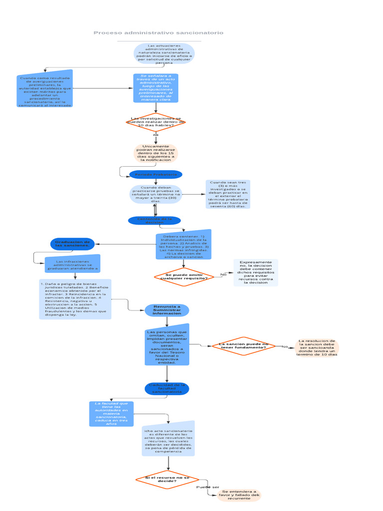 Diagrama de Flujo Proceso Administrativo Sancionatorio | PDF | Justicia | Crimen y violencia
