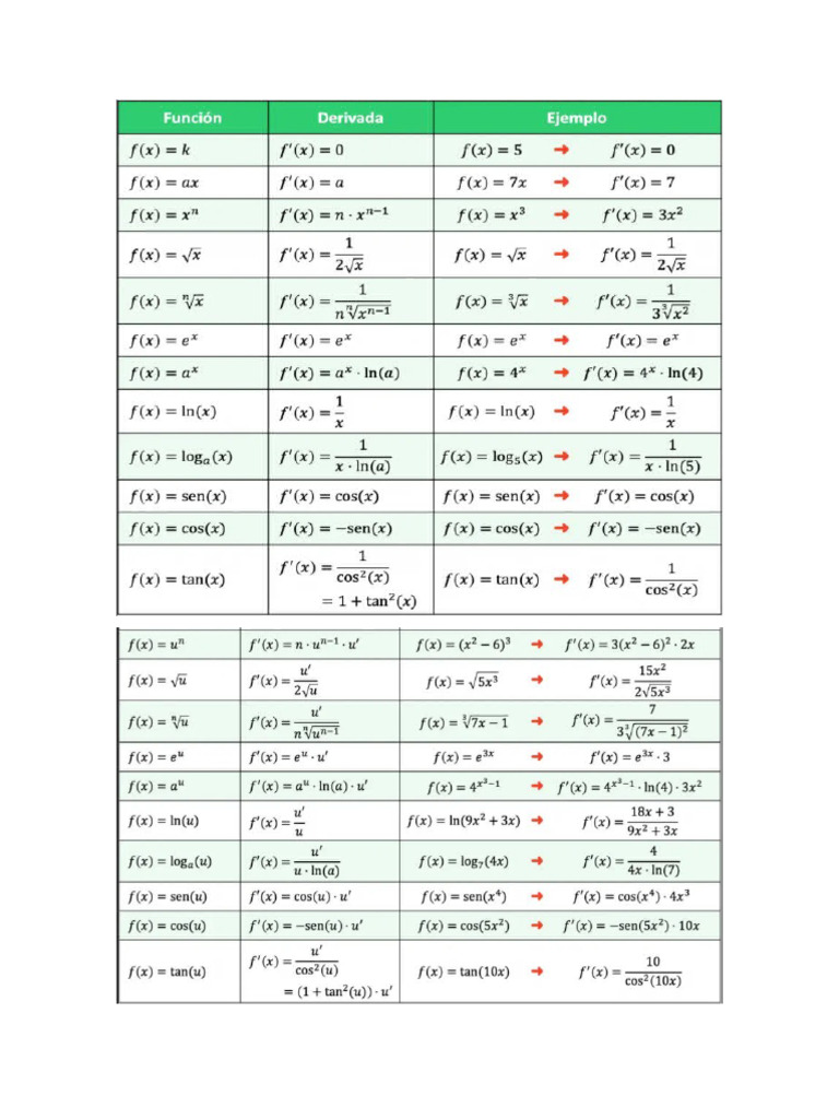 Formulas Derivadas | PDF