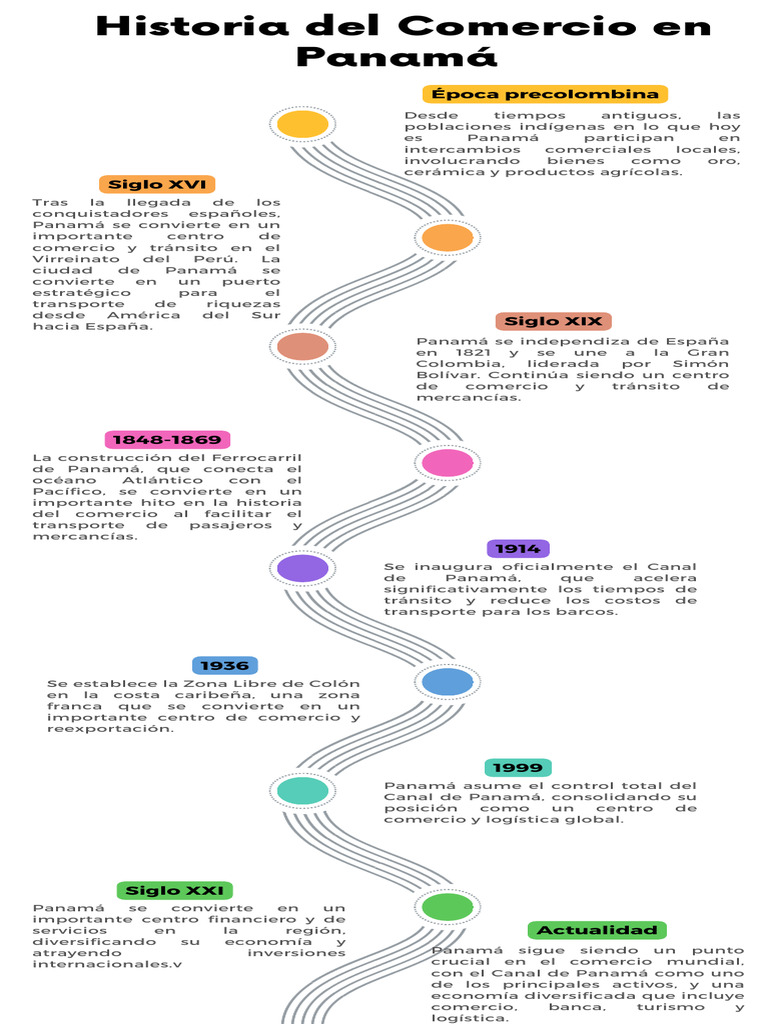 Infografía de Línea de Tiempo Timeline con Años Fechas Multicolor ...