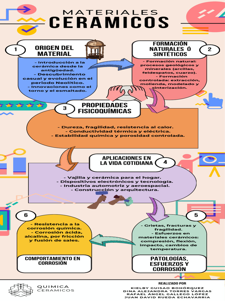 Infografia Ceramicos PDF | Descargar gratis PDF | Cerámica | Corrosión