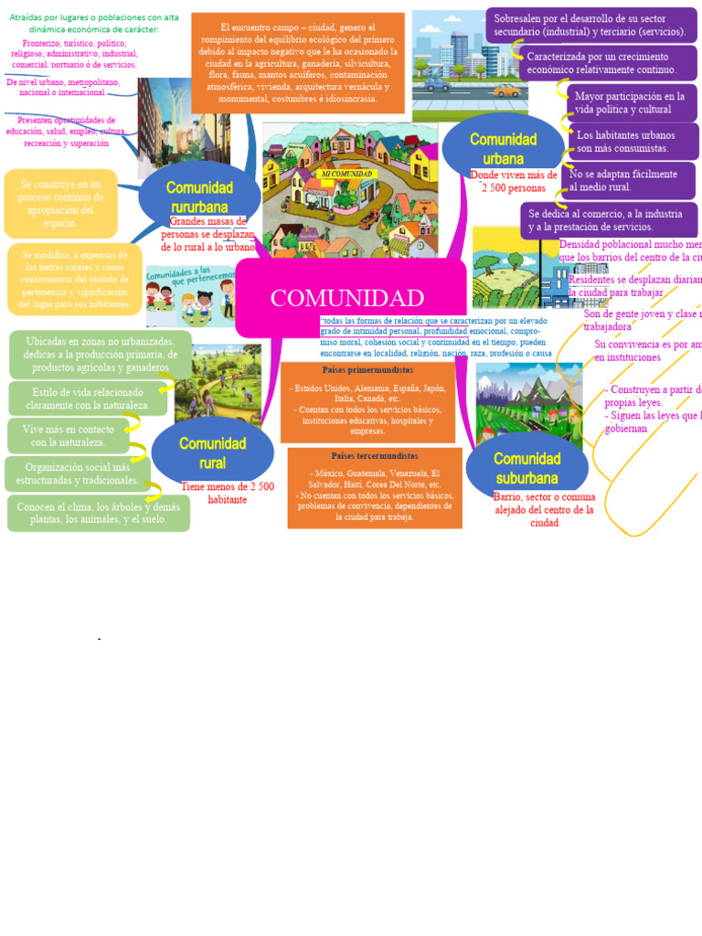 Mapa Mental COMUNIDAD | PDF