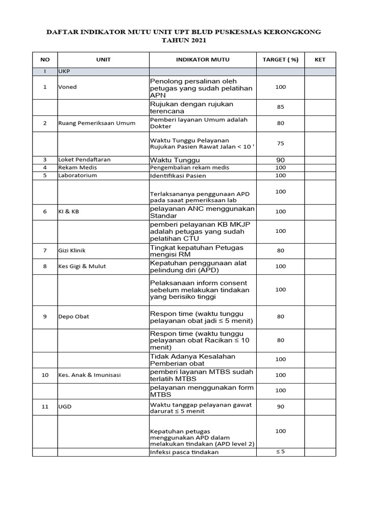 Daftar Indikator Mutu | PDF