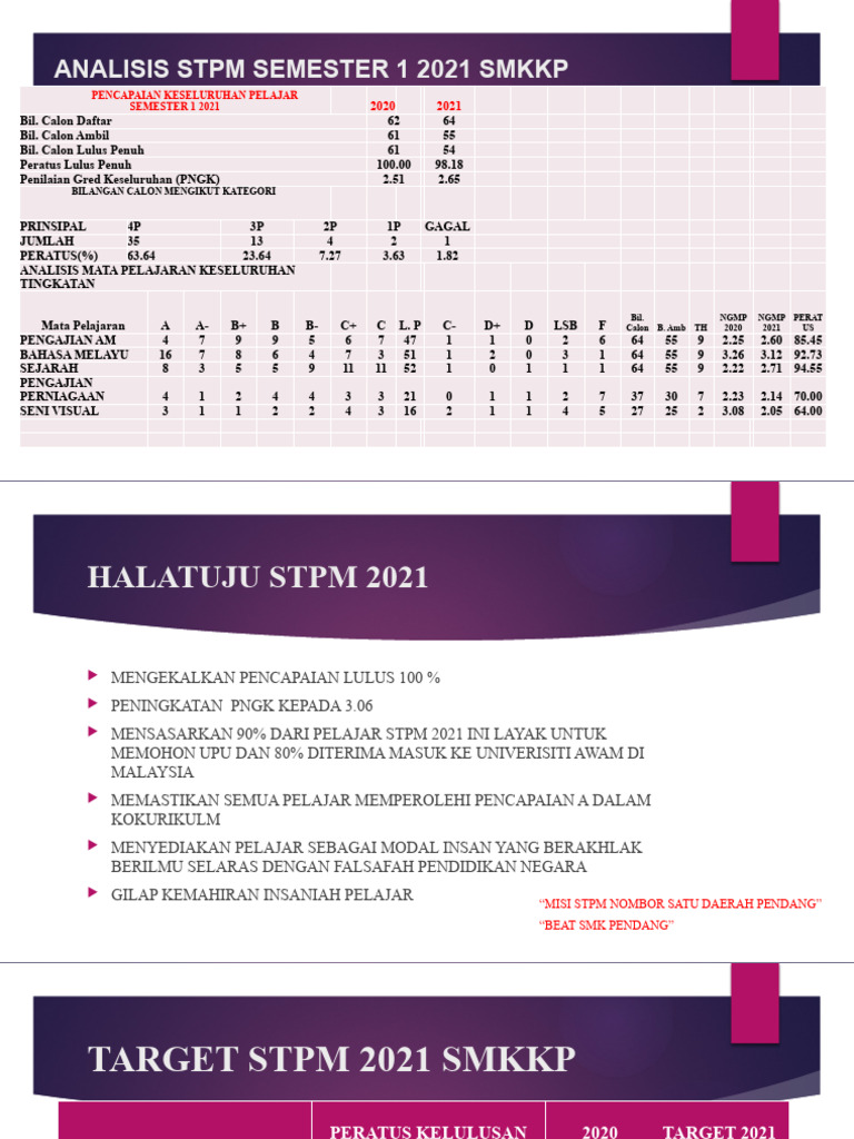 Analisis STPM Semester 1 2021 SMKKP Check | PDF