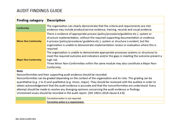 Audit Findings Guide | PDF | Career & Growth | Business