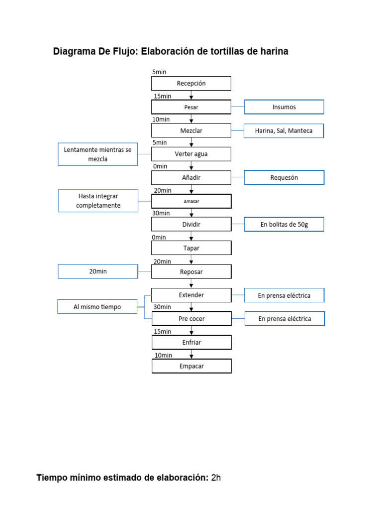 Diagrama de Flujo Tortillas | PDF