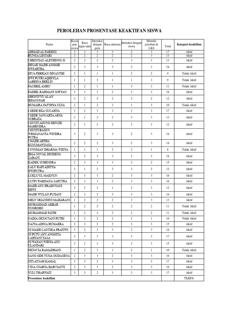 Prosentase Keaktifan Siswa Kelas | PDF