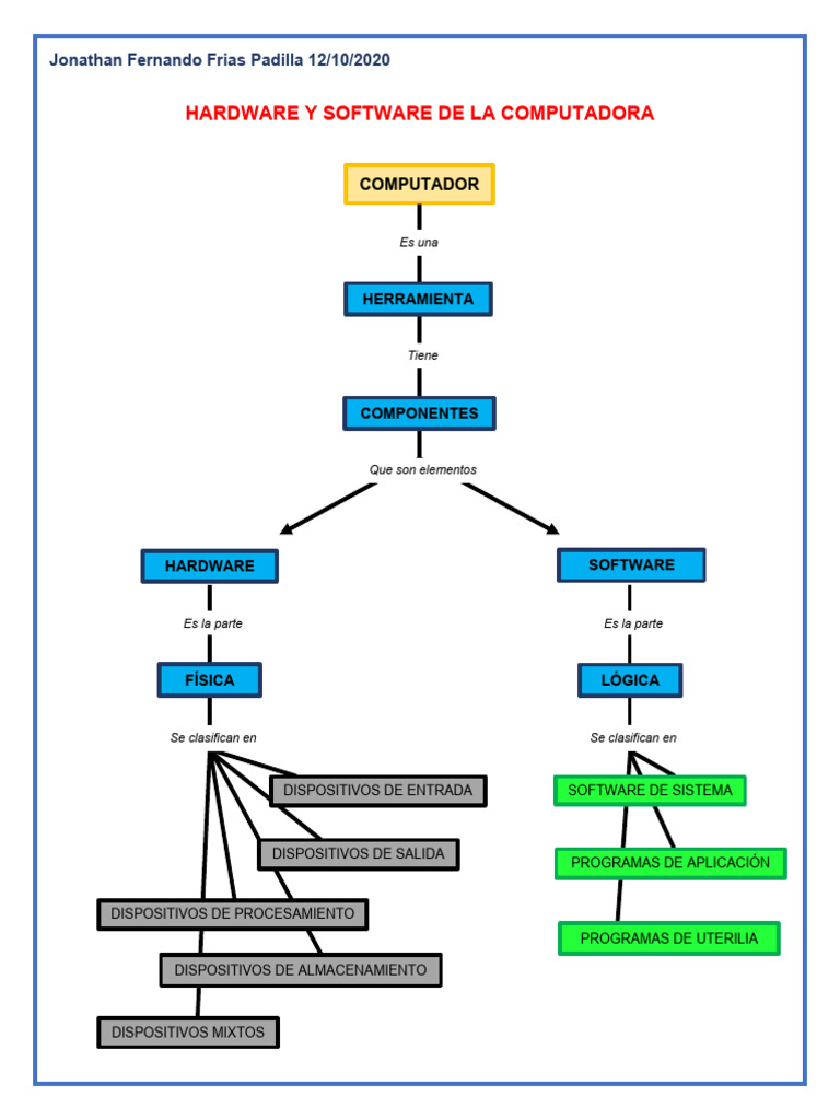 Mapa Conceptual de Hardware y Software | PDF