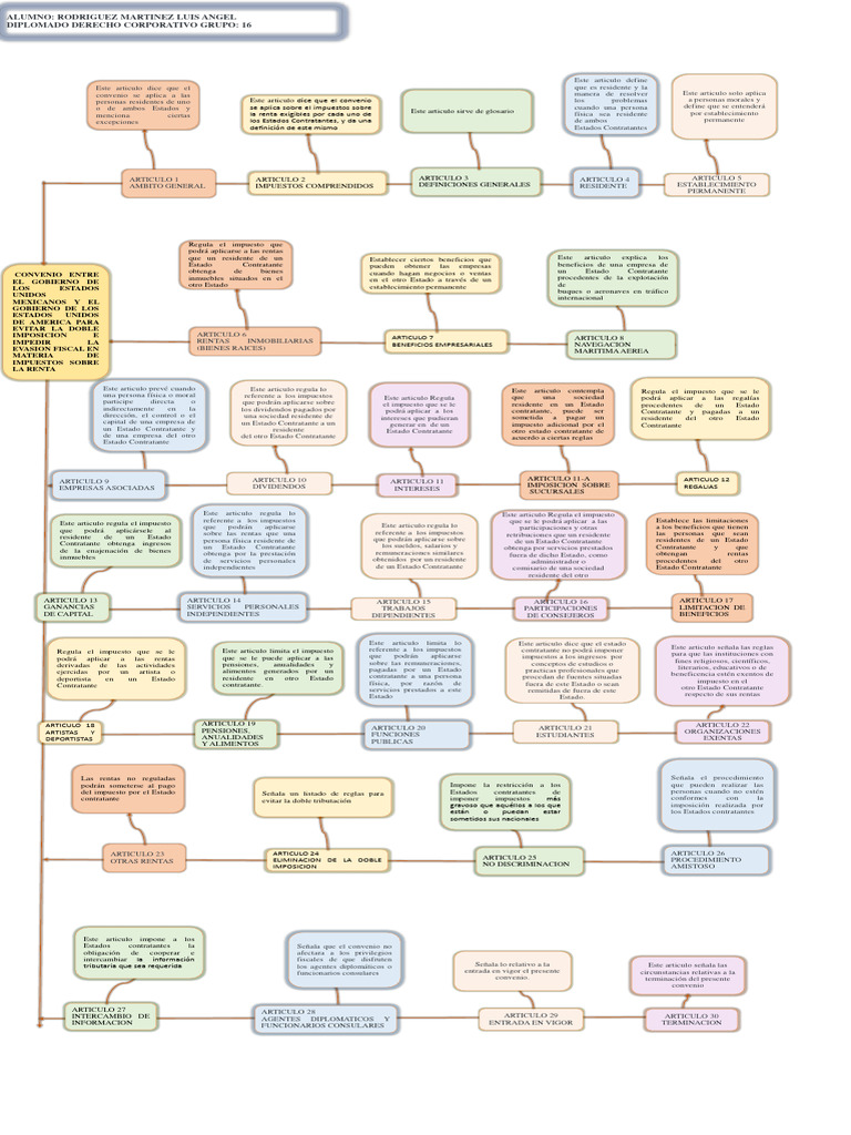 doble tributación MAPA CONCEPTUAL | PDF | Impuestos | Salario