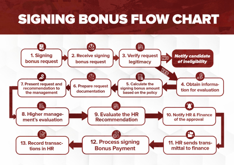 Flow Chart Signing Bonus Hestia | PDF
