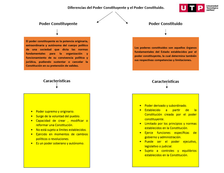 Diferencias Del Poder Constituyente y El Poder Constituido. | PDF