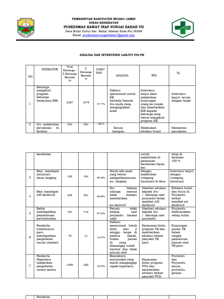 252 b.Rencana intervensi tindak lanjut PIS-PK. | PDF