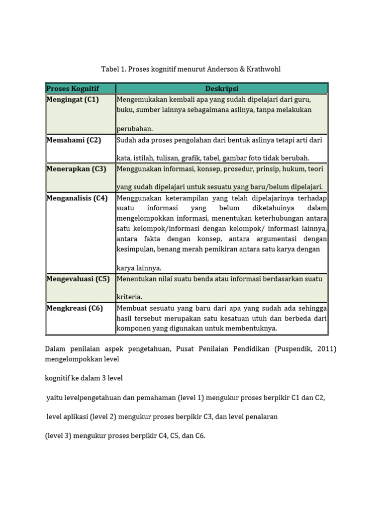 Tabel Kisi Kisi Soal Pada Level Kognitif Dan Bentuk Soal | PDF