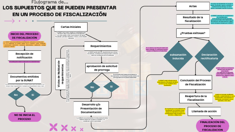 Flujograma Tributario | PDF