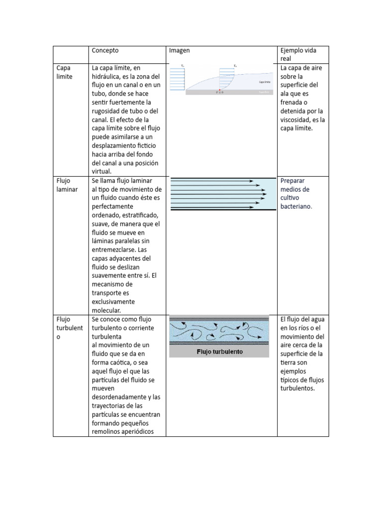 Tarea 1 Del 2P | PDF | Capa límite | Flujo laminar