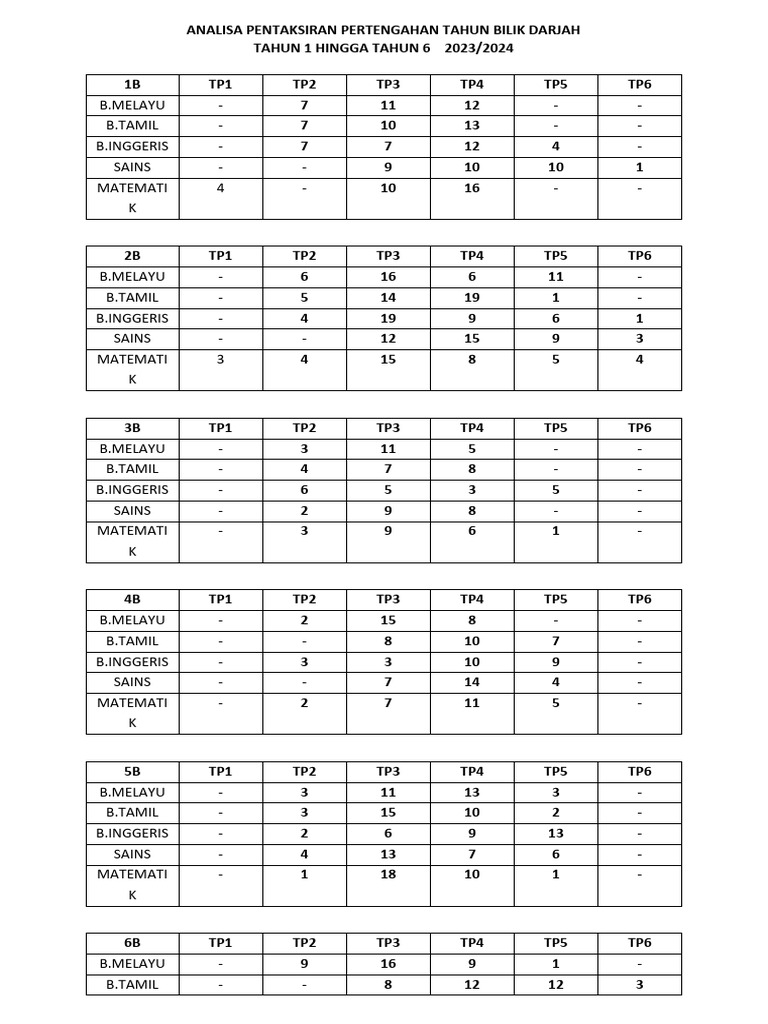 Analisa Pentaksiran Pertengahan Tahun Bilik Darjah | PDF