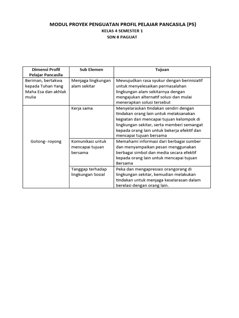 Modul P5: Proyek Lingkungan Belajar SD | PDF