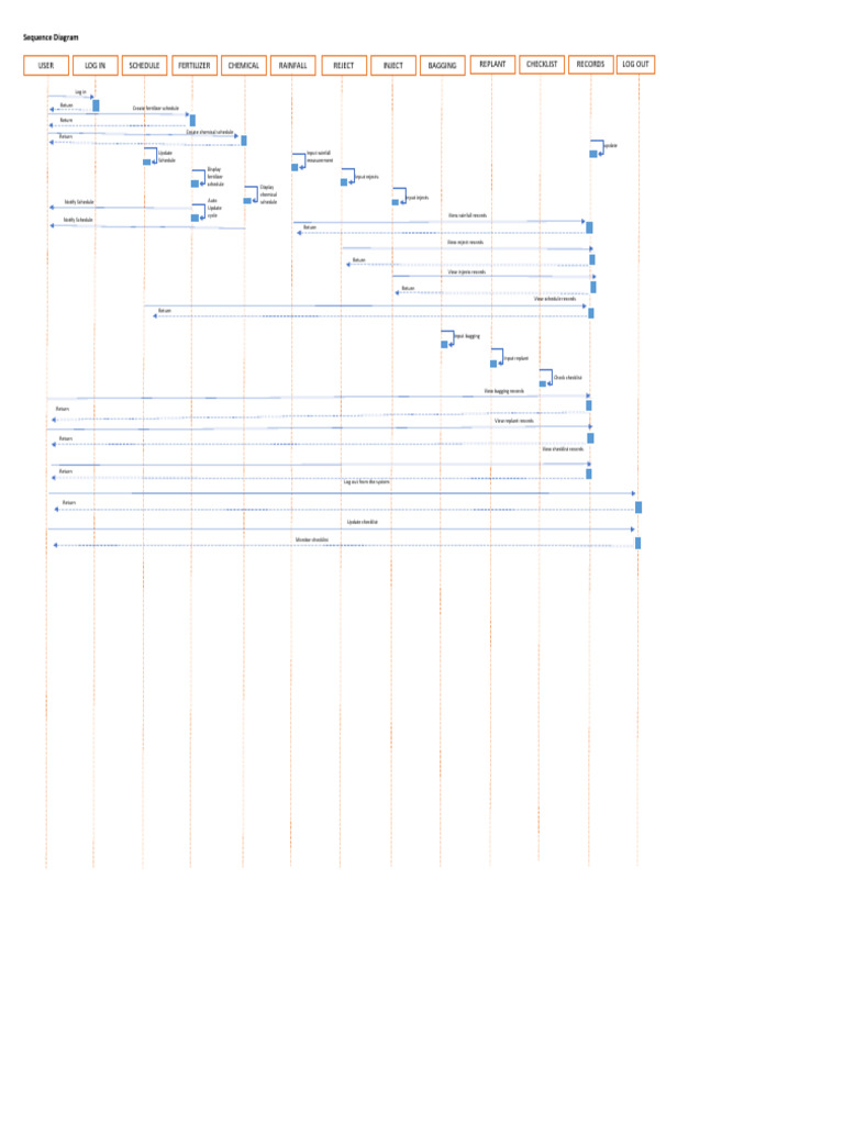 Sequence Diagram | PDF | Computing | Software