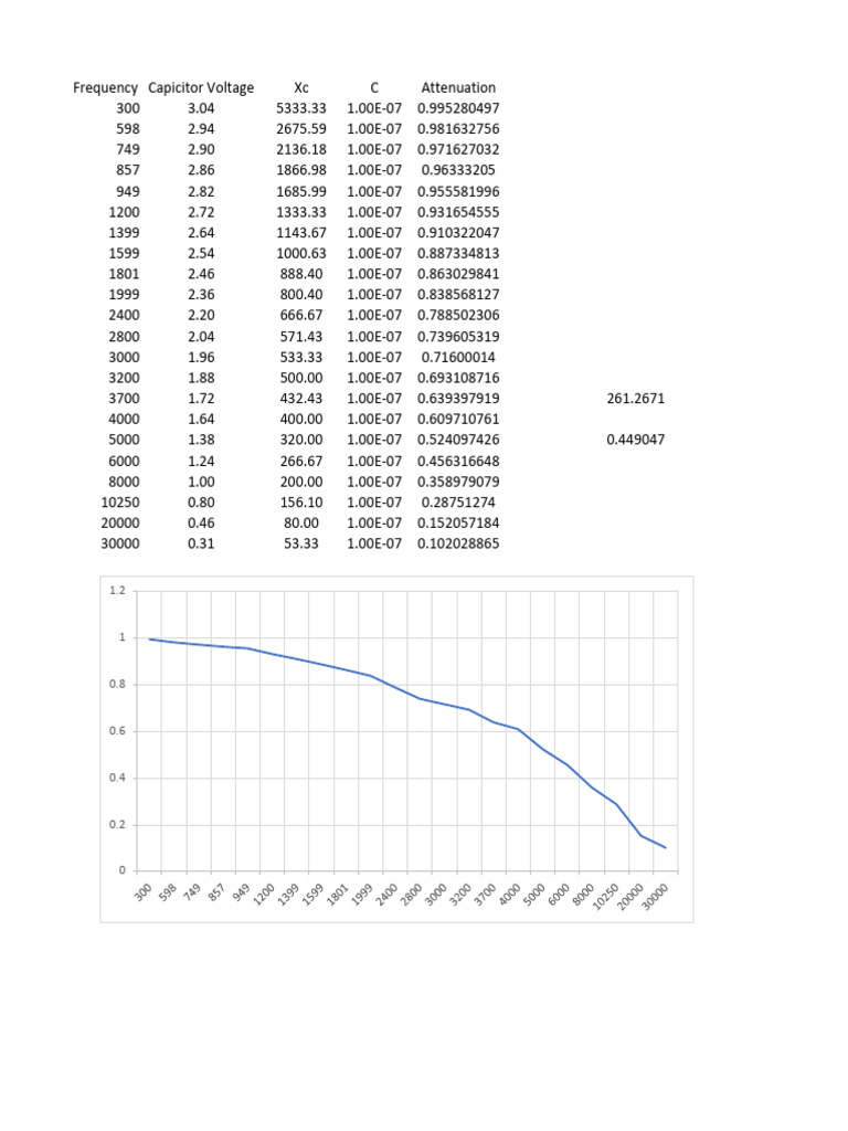 Lab 7B - RC Frequency Response Spreadsheet | PDF | Home & Garden | Science & Mathematics