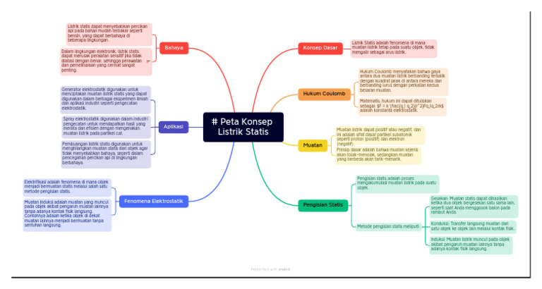 # Peta Konsep Listrik Statis (1) - 231107093229 | PDF