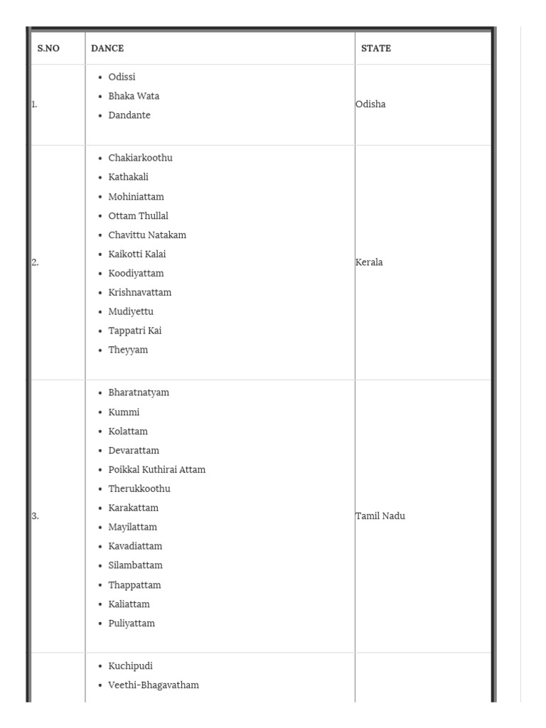 Dances of India State Wise List-Different Types of Indian Dances | PDF ...