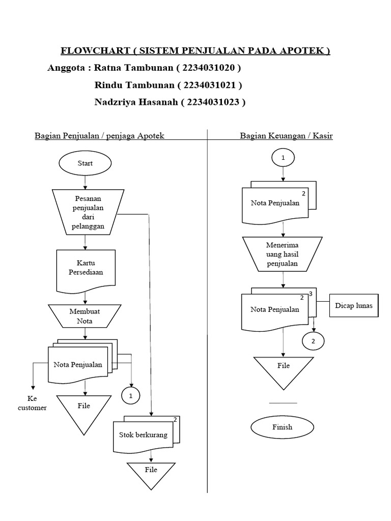 Flowchart Sistem Penjualan Apotek | PDF
