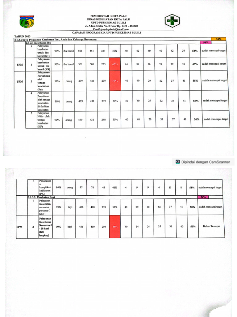 Capaian Program KIA | PDF