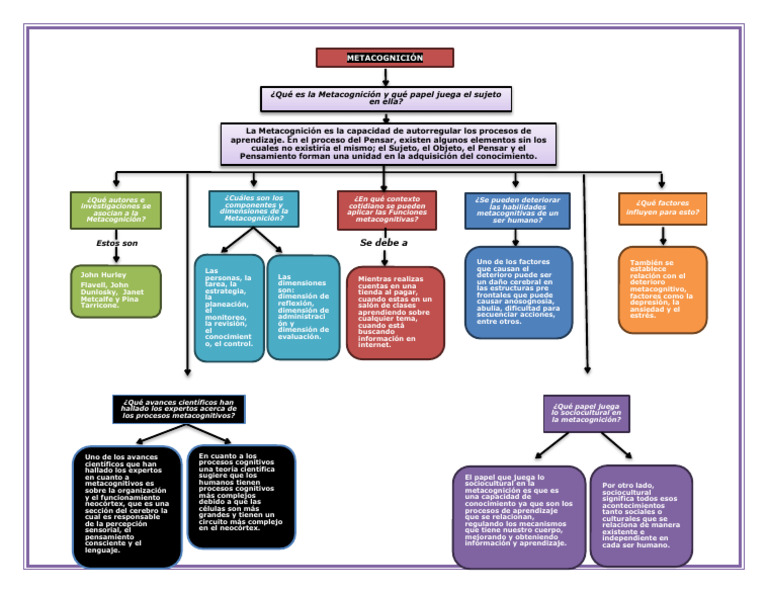 Mapa Conceptual G625K | PDF | Teoria de la mente | Pensamiento