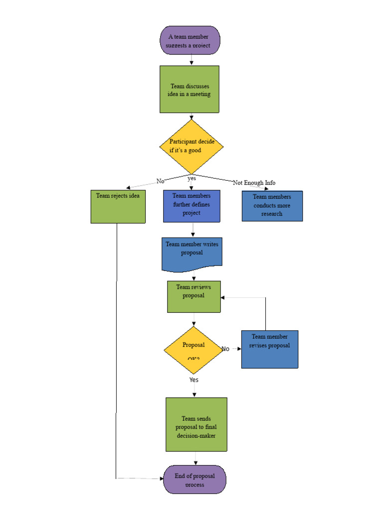 Flow Charts Pdf