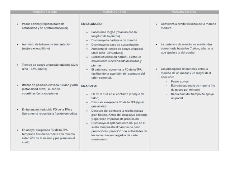 Evolución de la Marcha Infantil | PDF | Pie | Rodilla