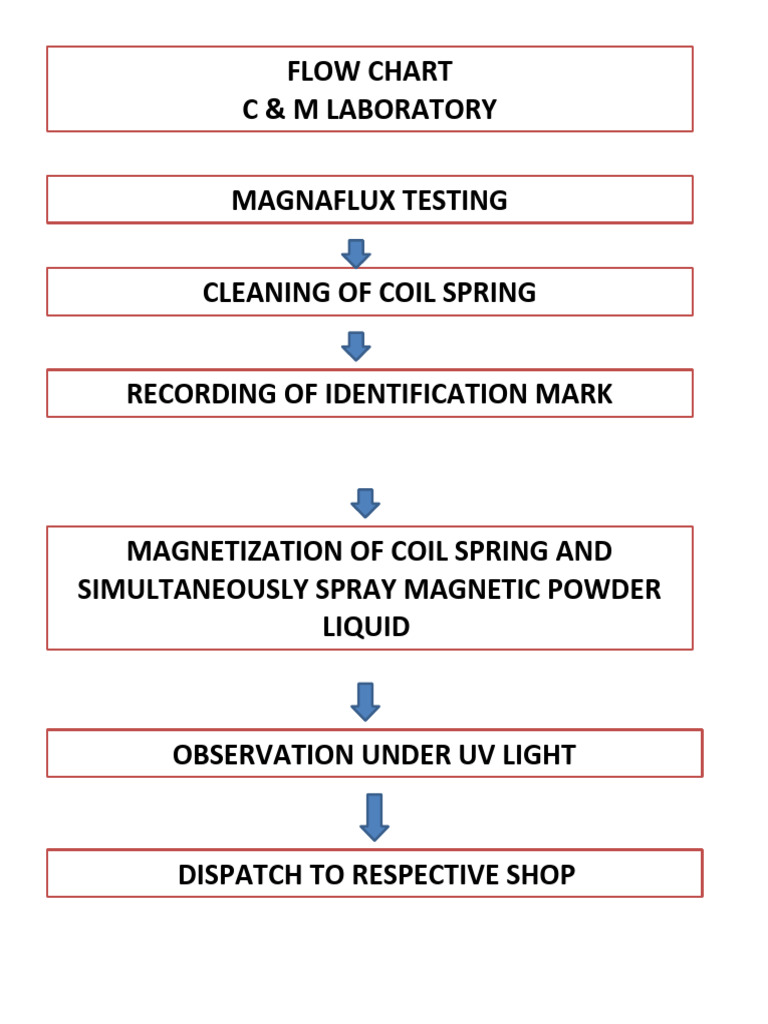 Flow Chart Magnaflux | PDF
