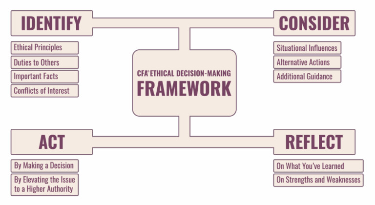 CFA® Ethical Decision-Making Framework | PDF
