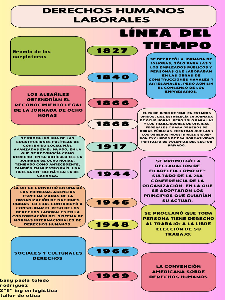 Linea Del Tiempo | PDF | Derecho laboral | Derechos humanos