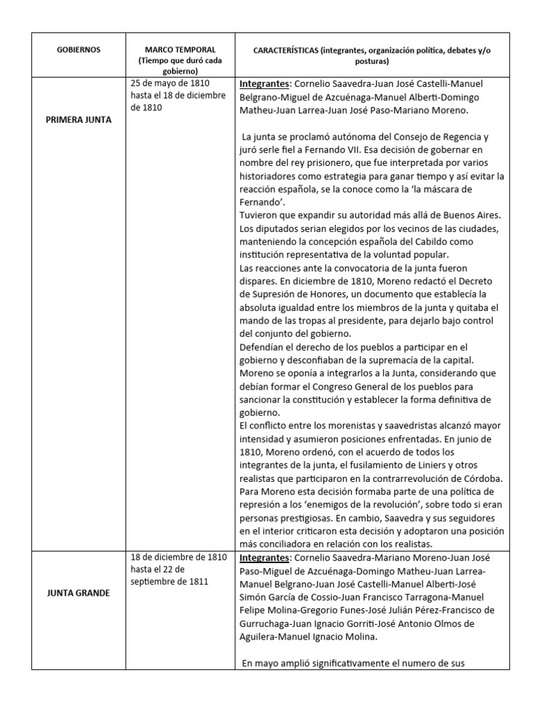 TP N°5 GOBIERNOS REVOLUCIONARIOS 1810 - 1814 Julian Urruti | PDF | Argentina | América del Sur