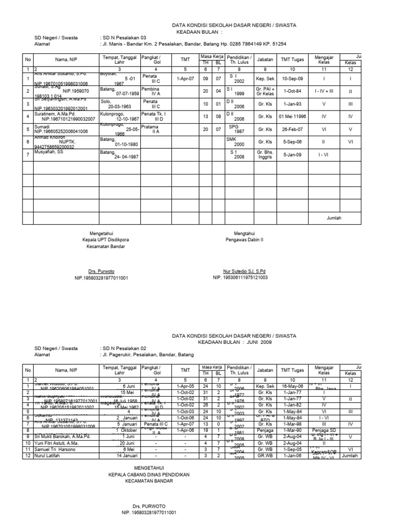 Data Sekolah Dasar Pesalakan 2009 | PDF
