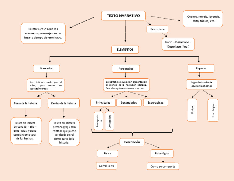 Los Textos Narrativos Tipos Y Clasificacion Tipos De Textos (y Sus