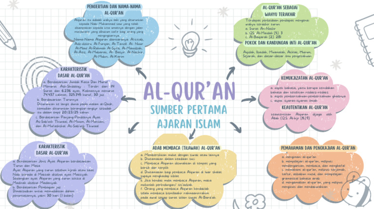 Mind Map Bab 3 PAI Rega Danica Azzahra | PDF