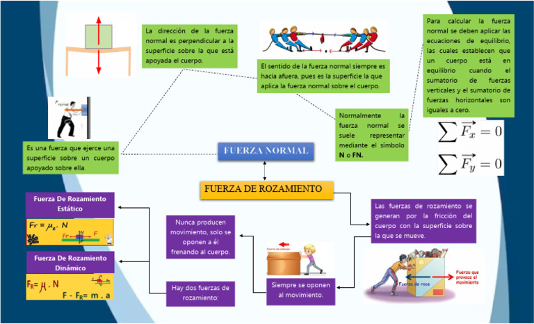 Mapa Mental - Fuerza Normal y de Rozamiento - Erick Calderon Perez | PDF | Fricción | Fuerza