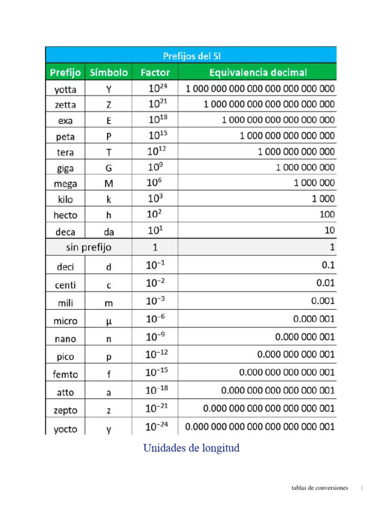 Tablas de Conversion | PDF