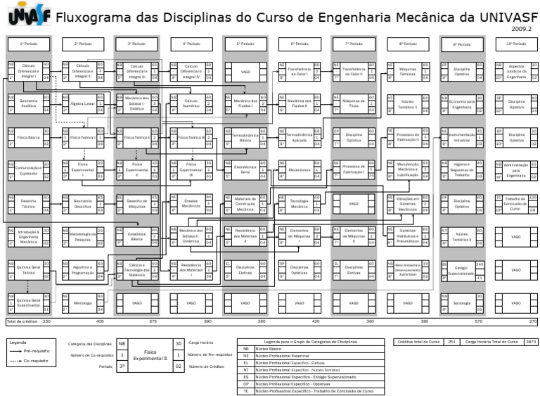Matriz Currícular de Engenharia Mecânica Univasf | PDF | Ciência de ...