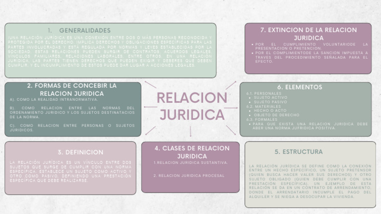 Mapa Mental 8 relacion juriridica | PDF | Ley procesal | Justicia