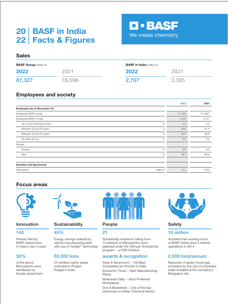 BASF in India Factsheet 2022 | PDF | Water | Waste