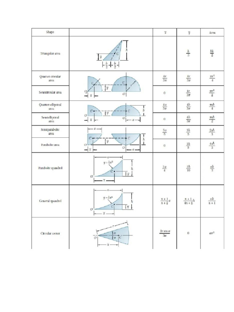 Tabla de Centroides | PDF