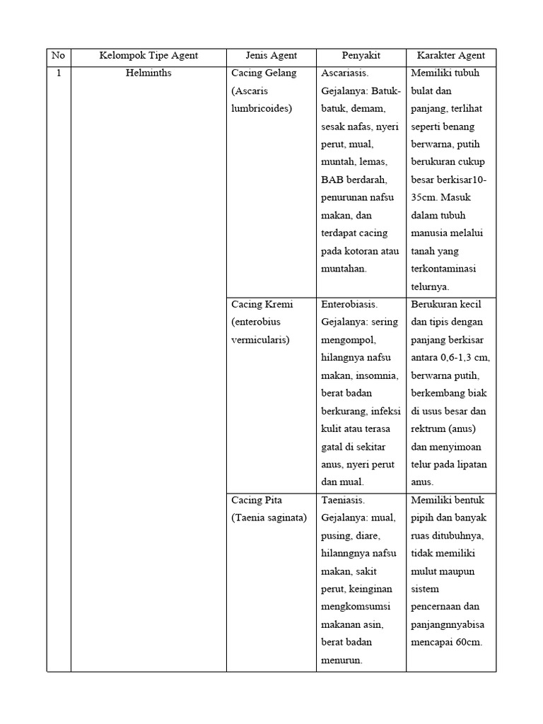 Tabel Type of Agent | PDF