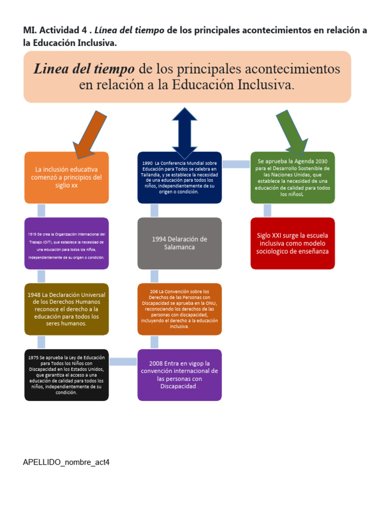 INCLUSION | PDF | Invalidez | Inclusión (Educación)