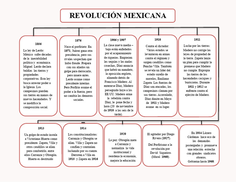 Mapa Conceptual de La Revolucion Mexicana 2 | PDF | revolución mejicana | América del Norte