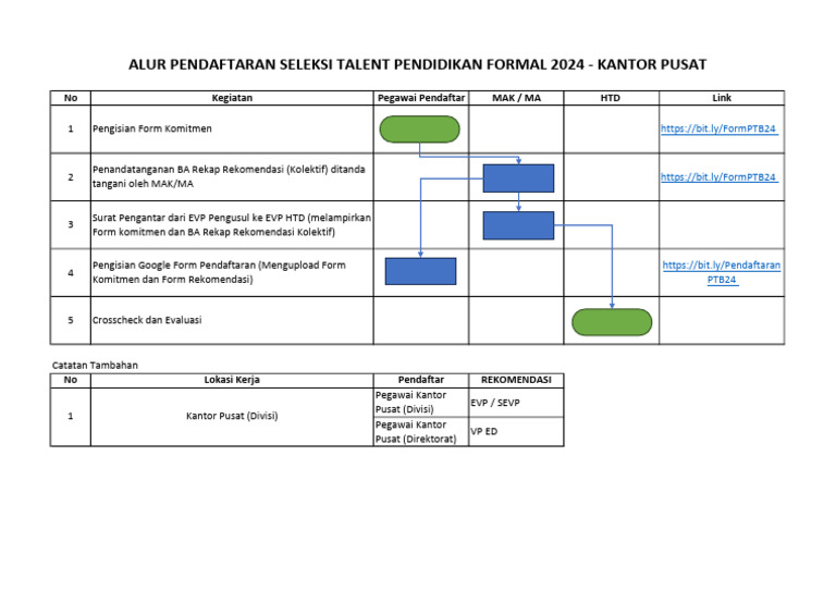 Alur Pendaftaran Seleksi PTB 2024 - Kantor Pusat | PDF