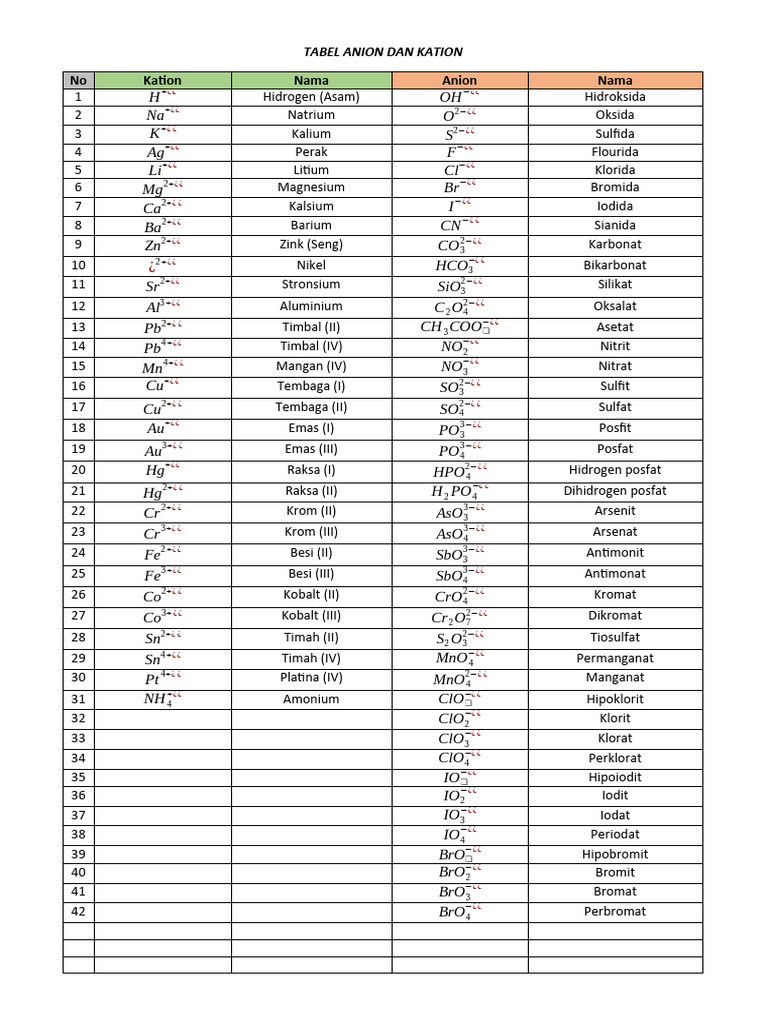 Tabel Anion Dan Kation | PDF